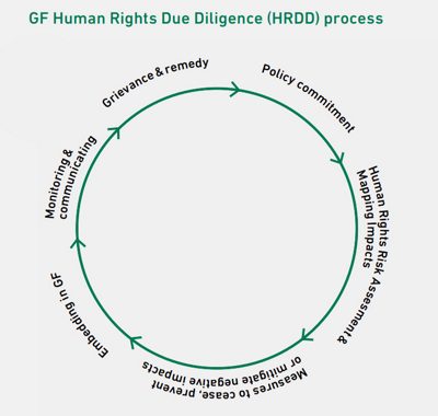 Our approach to human rights - Georg Fischer Ltd